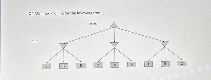 Solved Q4 Minimax Pruning for the following tree | Chegg.com