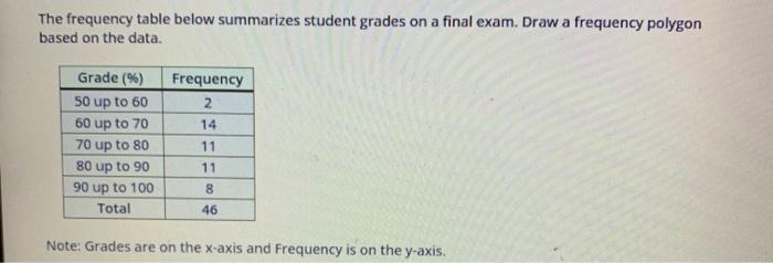Solved The frequency table below summarizes student grades | Chegg.com