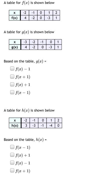 Solved A table for f(x) is shown below x f(x) -2 4 -1 -2 0 0 | Chegg.com