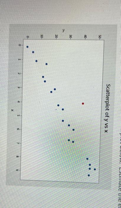 Solved Observe the point in red in the scatterplot below. | Chegg.com