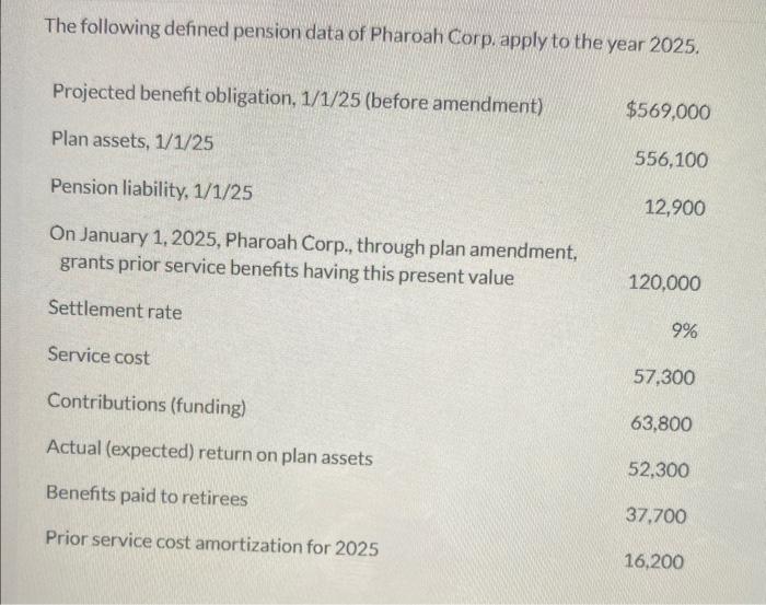 The following defined pension data of Pharoah Corp. | Chegg.com