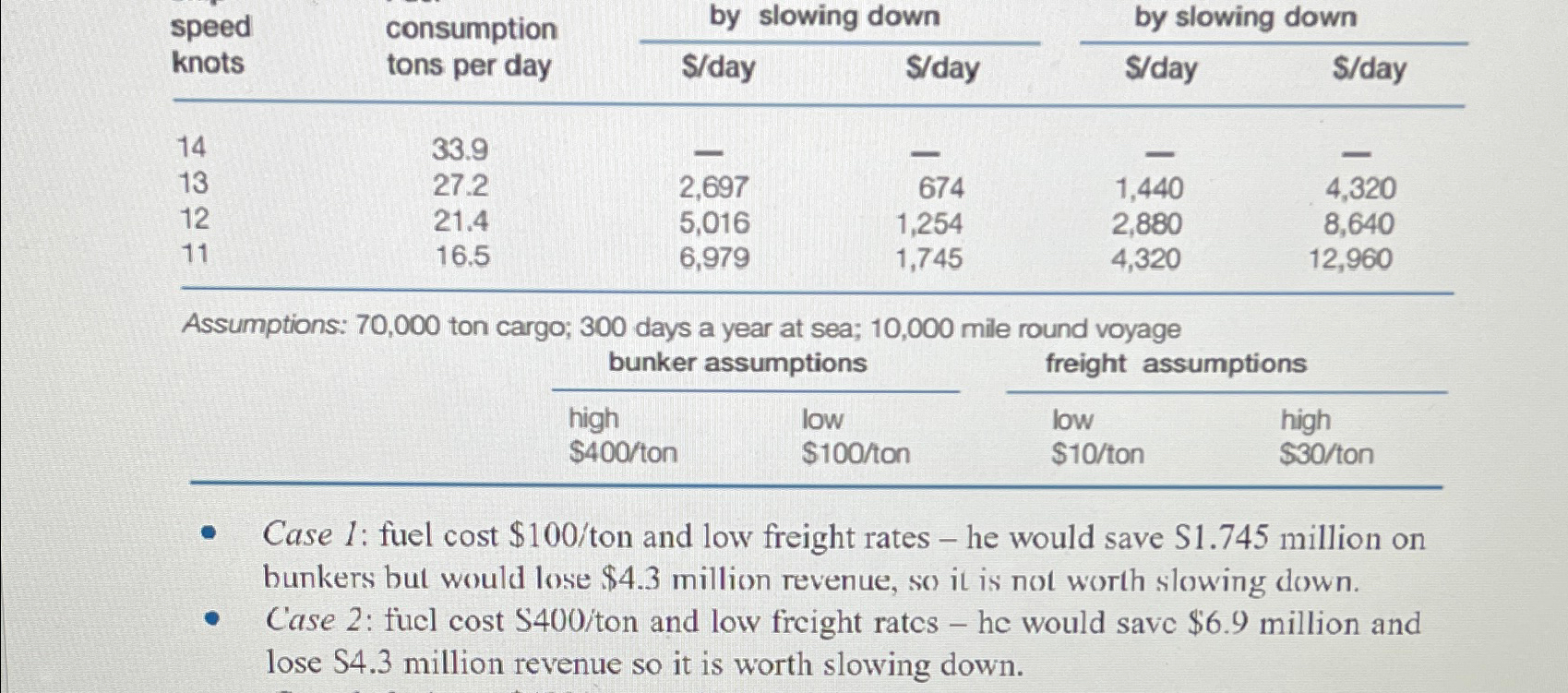 Solved \table[[speed,\table[[consumption],[knots]],by | Chegg.com