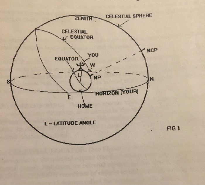 Solved Question 1. On the picture of the celestial sphere | Chegg.com