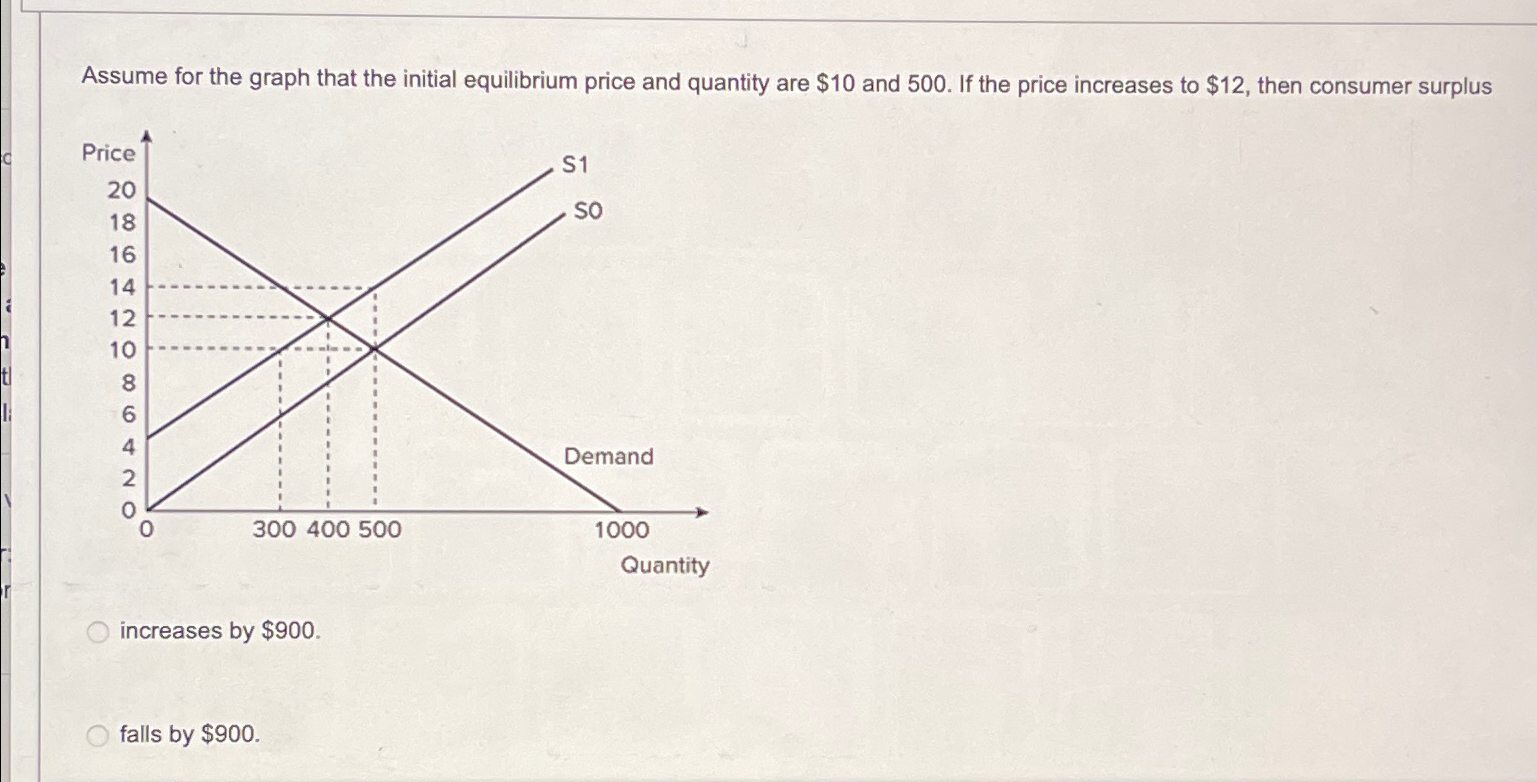 Solved Assume for the graph that the initial equilibrium | Chegg.com