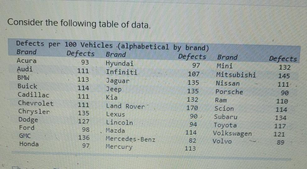 Solved Consider the following table of data. Defects 132 145 | Chegg.com