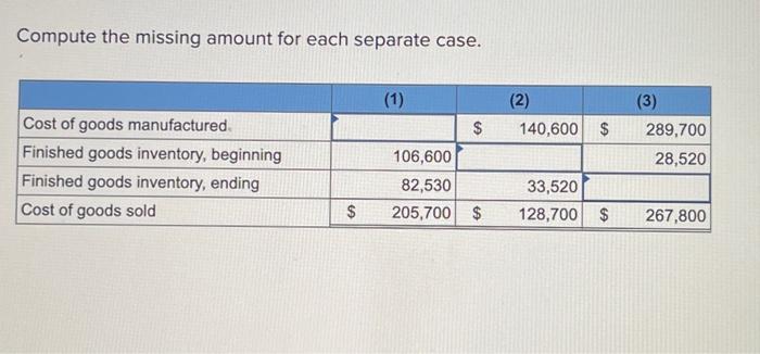 Solved Compute the missing amount for each separate case. | Chegg.com