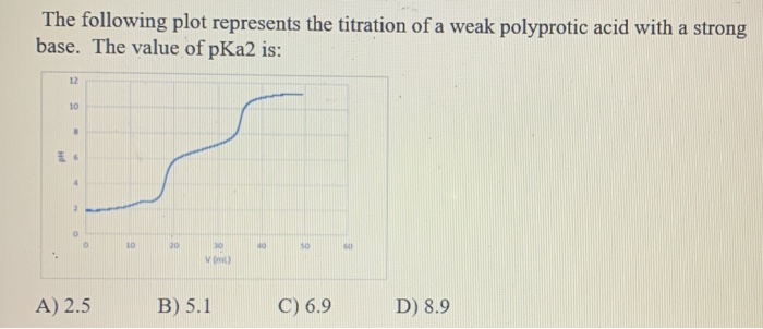 Solved The following plot represents the titration of a weak | Chegg.com