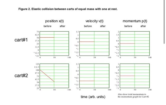 Solved 2. Elastic collision between carts of equal mass with | Chegg.com