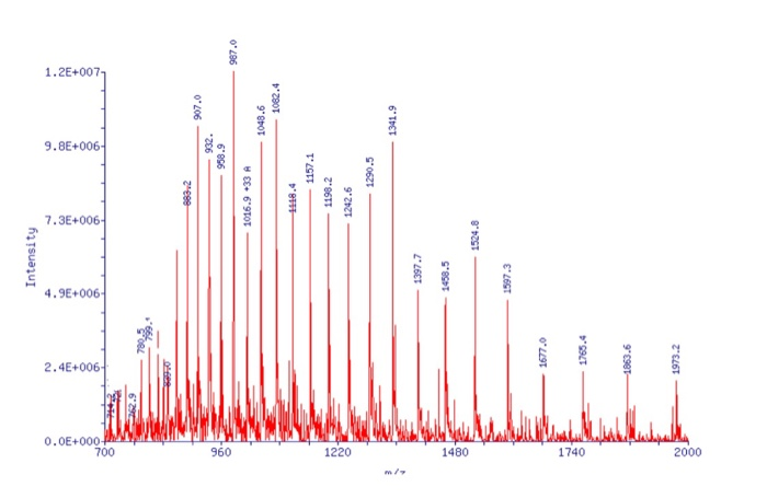 1. ESI spectra analysis: What is the molecular weight | Chegg.com