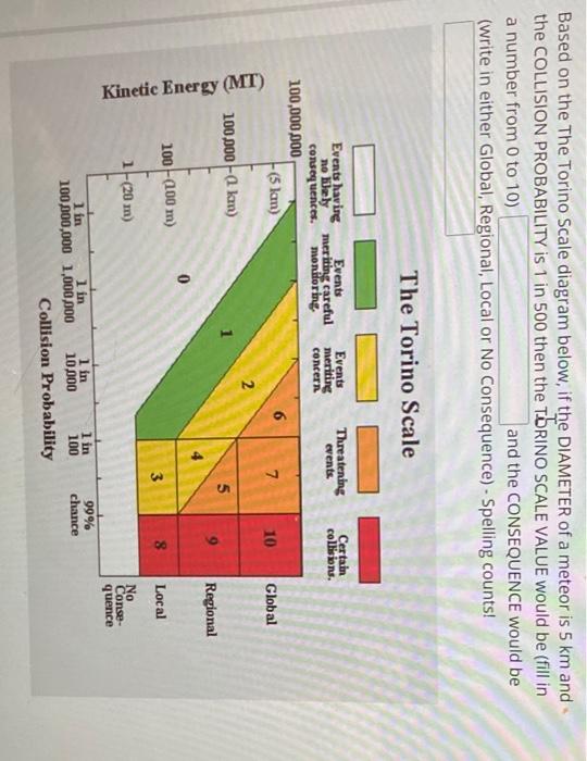 Solved Based on the The Torino Scale diagram below, if the | Chegg.com