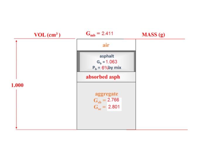 1. Determine the % Air Voids, VMA%, VFA%, Effective | Chegg.com