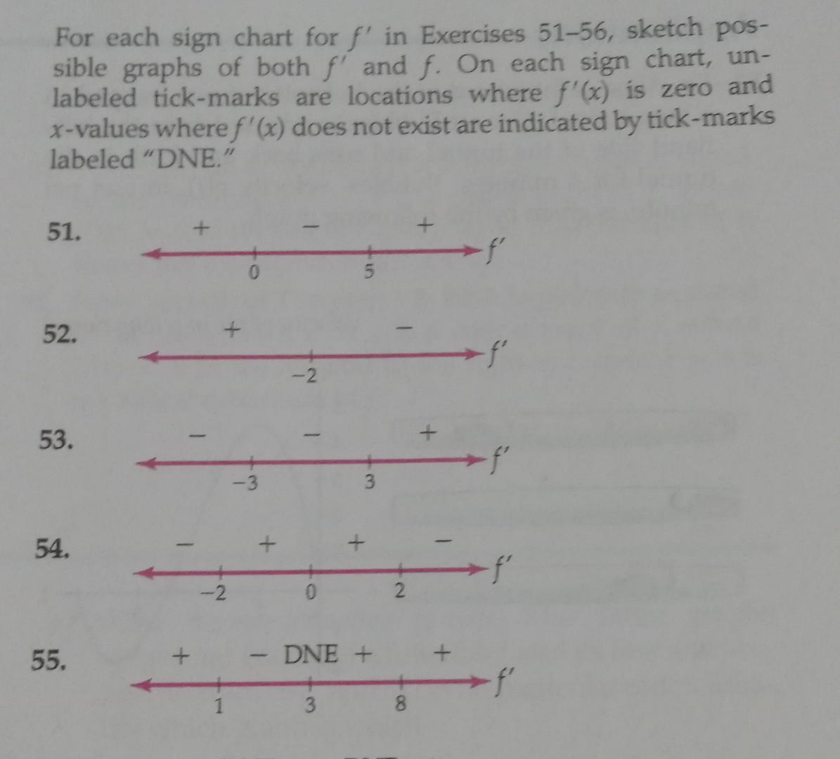 Solved For each sign chart for f′ in Exercises 51−56, sketch | Chegg.com
