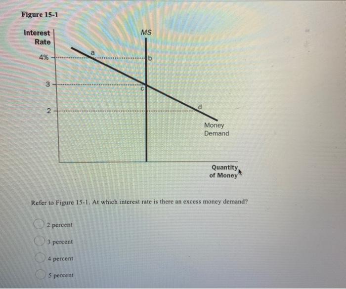 Solved Figure 15-1 MS Interest Rate a 4% 3 2 Money Demand | Chegg.com