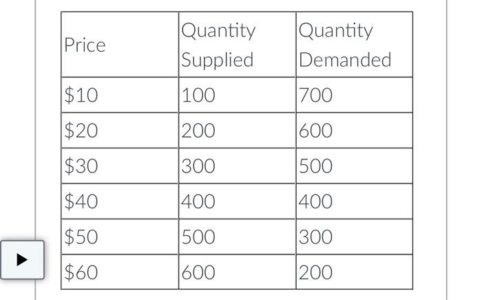 Solved The following table represents the market for | Chegg.com