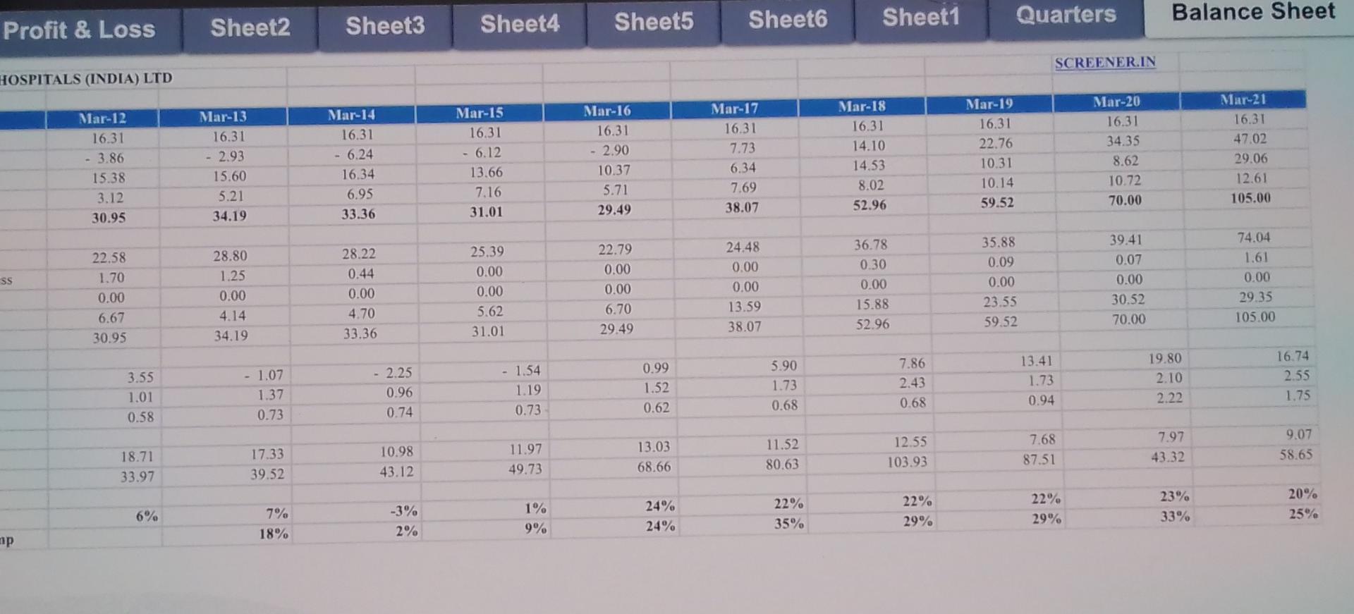Profit & Loss Sheet2 Sheet3 Sheet4 Sheet5 Sheet6 | Chegg.com