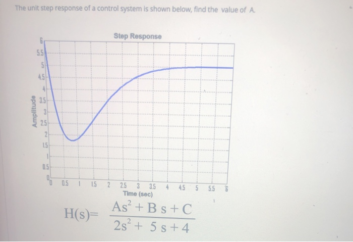 Solved The unit step response of a control system is shown | Chegg.com