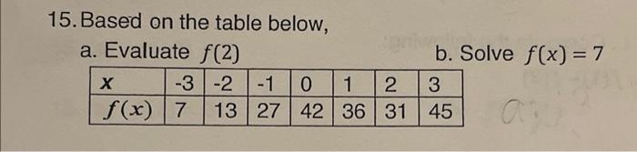 Solved 15. Based on the table below, a. Evaluate f(2) b. | Chegg.com