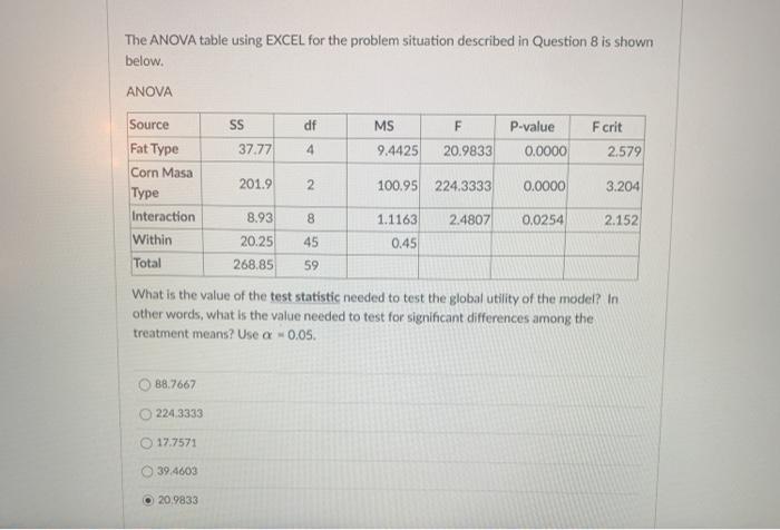 Solved The ANOVA table using EXCEL for the problem situation | Chegg.com