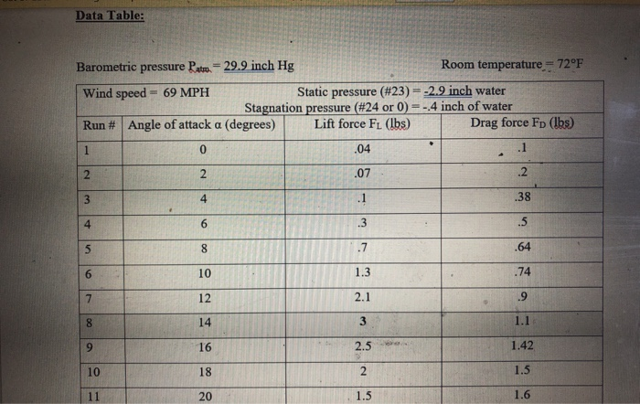 Data Table: Barometric pressure Patro. = 29.9 inch Hg | Chegg.com