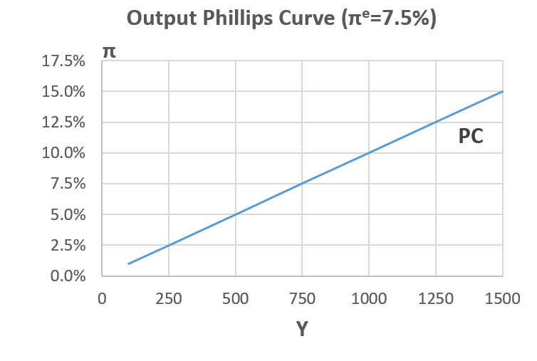 Solved (40) ﻿Suppose the Phillips curve is the same as in | Chegg.com