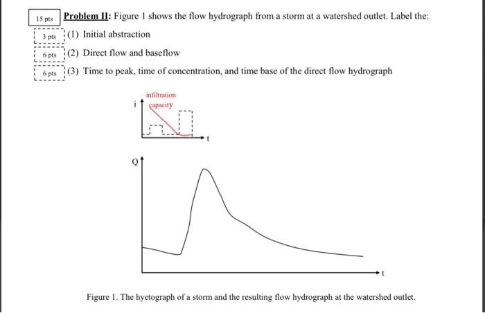 Solved Problem II: Figure 1 shows the flow hydrograph from a | Chegg.com