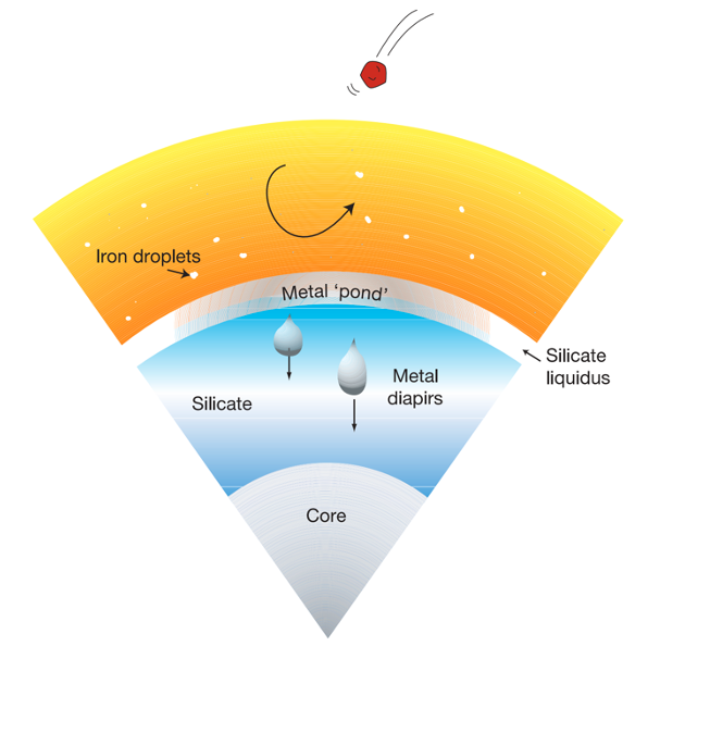 Solved People typically use the “deep magma ocean model” | Chegg.com