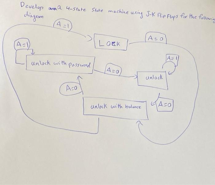 Solved Develop a 4-state State machine for using J-K flip | Chegg.com