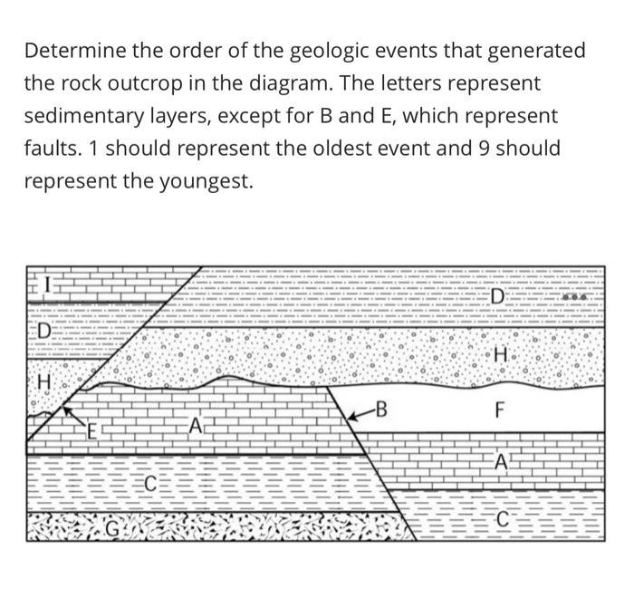 Solved Determine the order of the geologic events that | Chegg.com