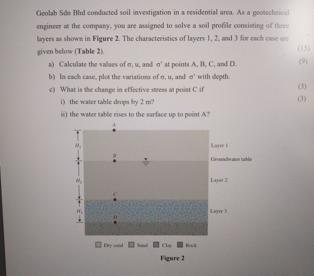 Solved (15) Geolab Sdn Bhd conducted soil investigation in a | Chegg.com