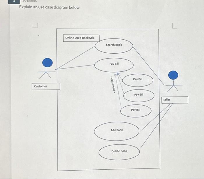 Solved Explain an use case diagram below. | Chegg.com Solved Explain an use case diagram below. | Chegg.com