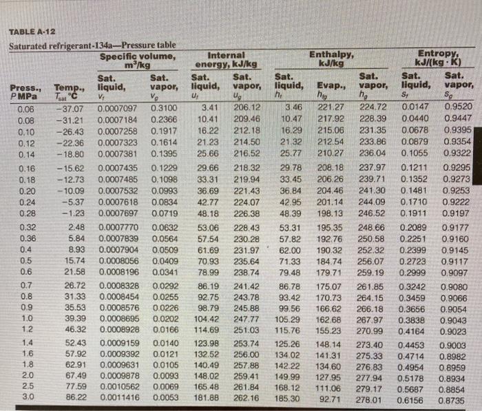 Solved Complete the following table for R-134a. (Indicate if | Chegg.com
