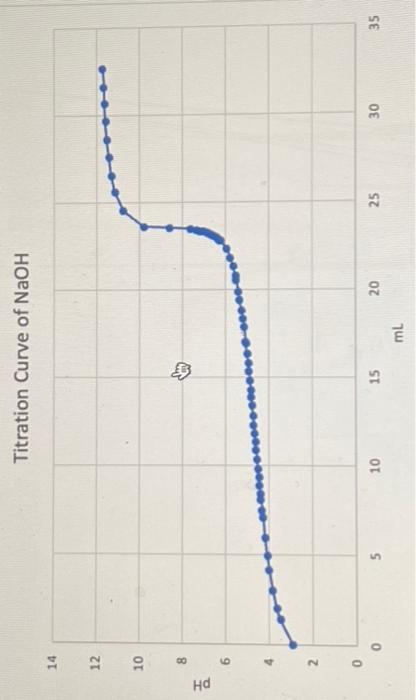 Solved 2. From your data, what is the equivalence point of | Chegg.com