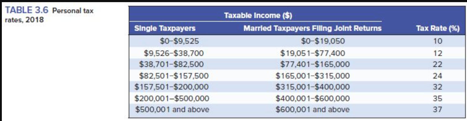 Solved Problem 3-25 ﻿Tax Rates (LO4)Use Table 3.6. (Do not | Chegg.com