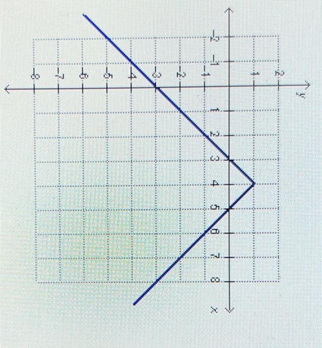 Solved What is the range of the absolute value function | Chegg.com