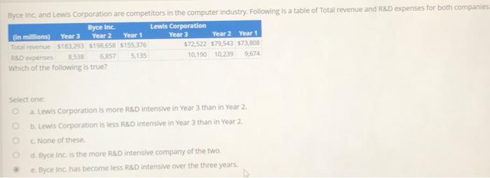 Solved Following is a table of total revenue and R&D | Chegg.com
