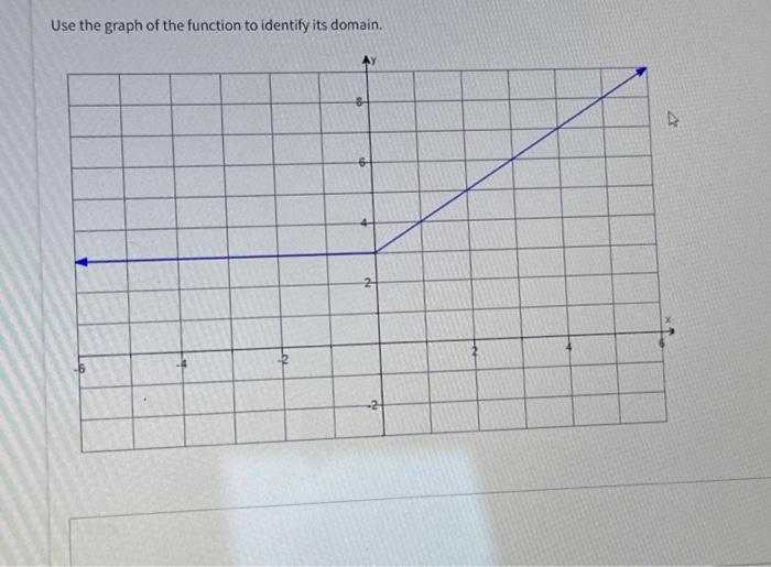 Solved Use the graph of the function to identify its domain. | Chegg.com