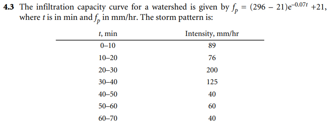 Solved 4.12 ﻿Determine the direct runoff for successive | Chegg.com