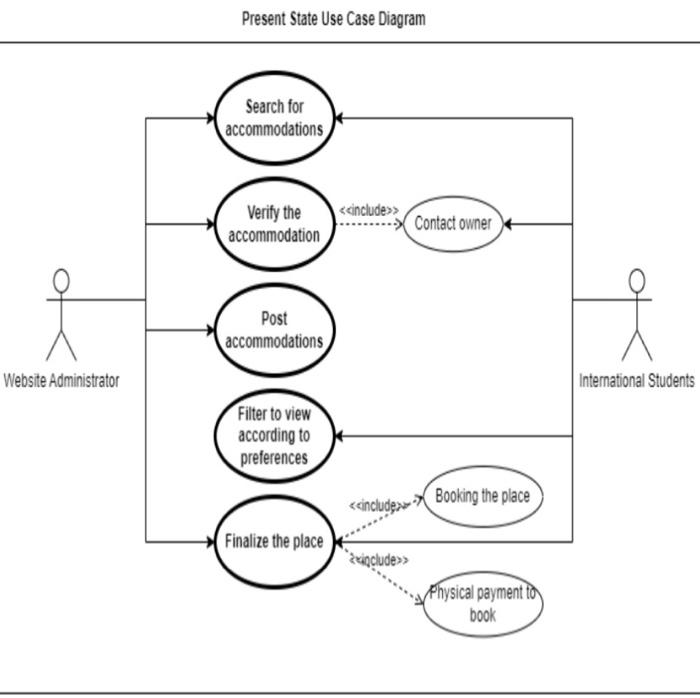 Solved this is my current state use case diagram for | Chegg.com