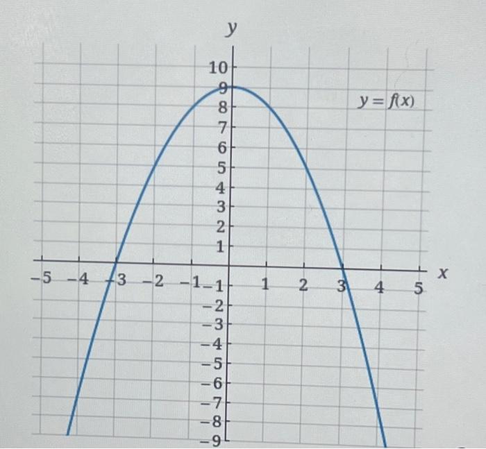 Use The Graph Of The Function To Find The Domain And