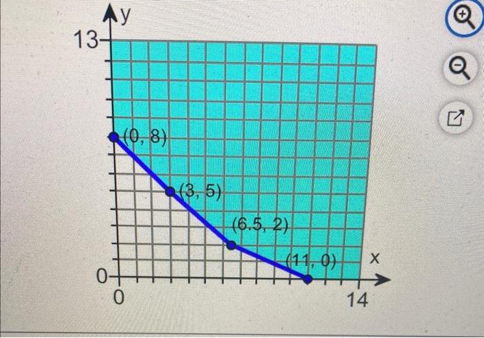 Solved The graph to the right shows a region of feasible | Chegg.com