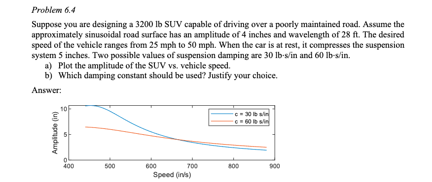 Solved Suppose you are designing a 3200 ﻿lb SUV capable of | Chegg.com