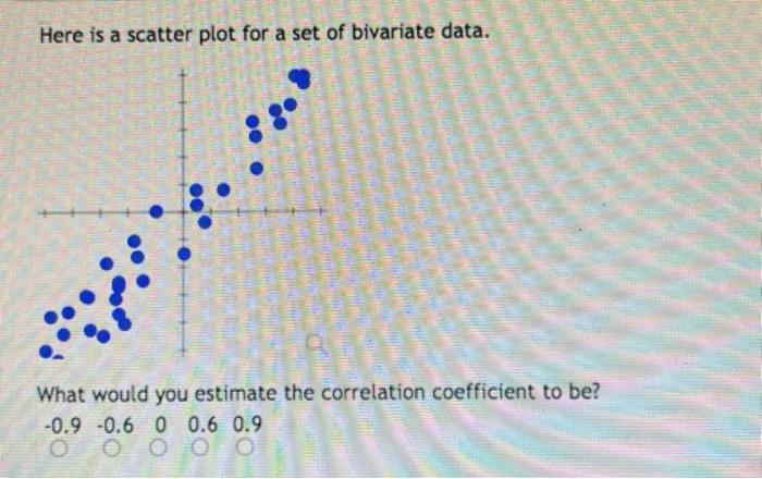 Solved Here is a scatter plot for a set of bivariate data. | Chegg.com
