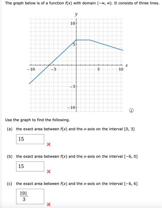Solved The graph below is of a function f(x) with domain | Chegg.com