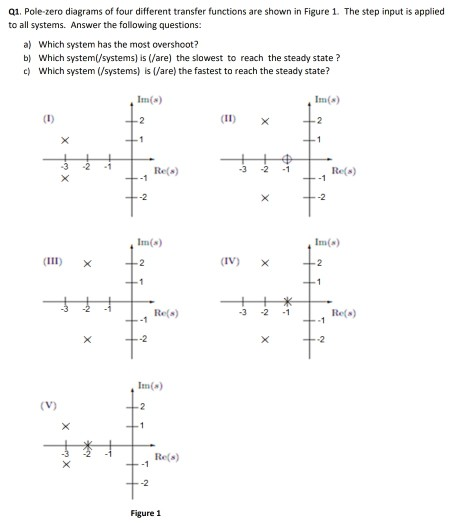 Solved Q1. Pole-zero diagrams of four different transfer | Chegg.com