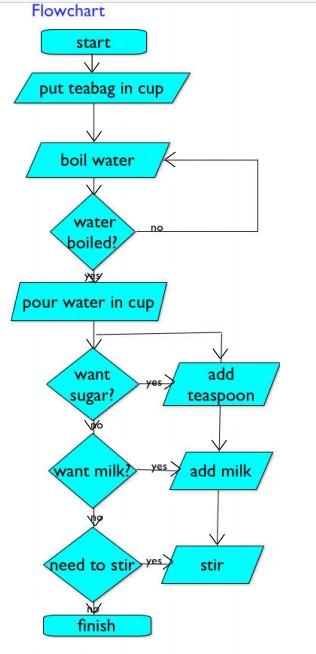 Solved Flowchart start put teabag in cup boil water ng water | Chegg.com