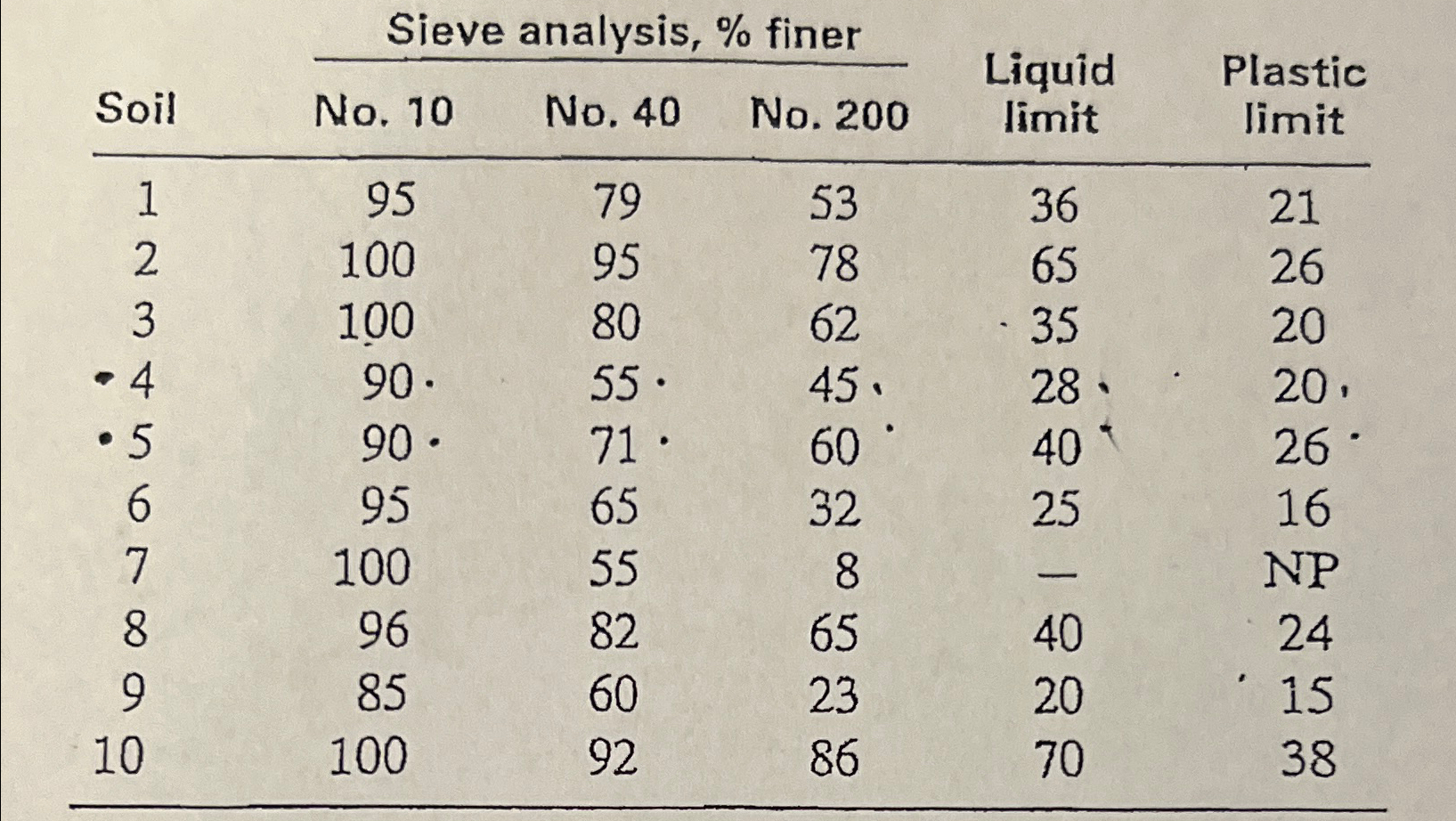 Solved Determine AASHTO and USCS classification for soils 4 | Chegg.com Solved Determine AASHTO and USCS classification for soils 4 | Chegg.com