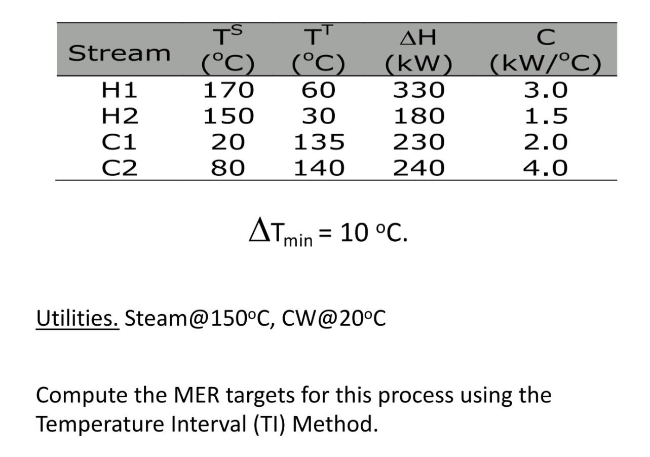 Solved ΔTmin=10∘C. Utilities. Steam@150ㄷ, CW@20ㄷ Compute | Chegg.com