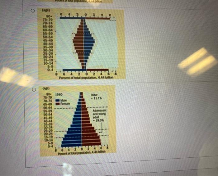 Solved Which graph of age-specific population structure best | Chegg.com