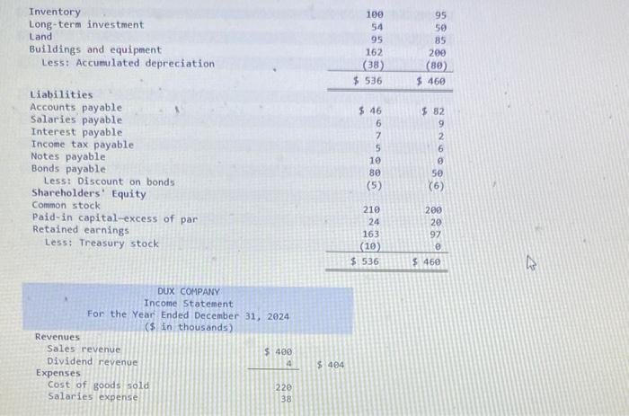 Solved The comparative balance sheets for 2024 and 2023 and | Chegg.com