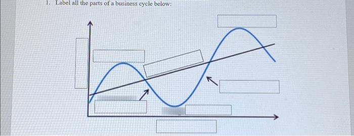 Solved 1. Label all the parts of a business cycle below: | Chegg.com